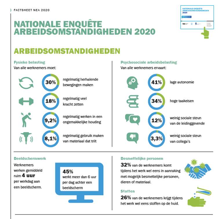 Nationale Enquête Arbeidsomstandigheden 2020: Factsheet - Monitor arbeid
