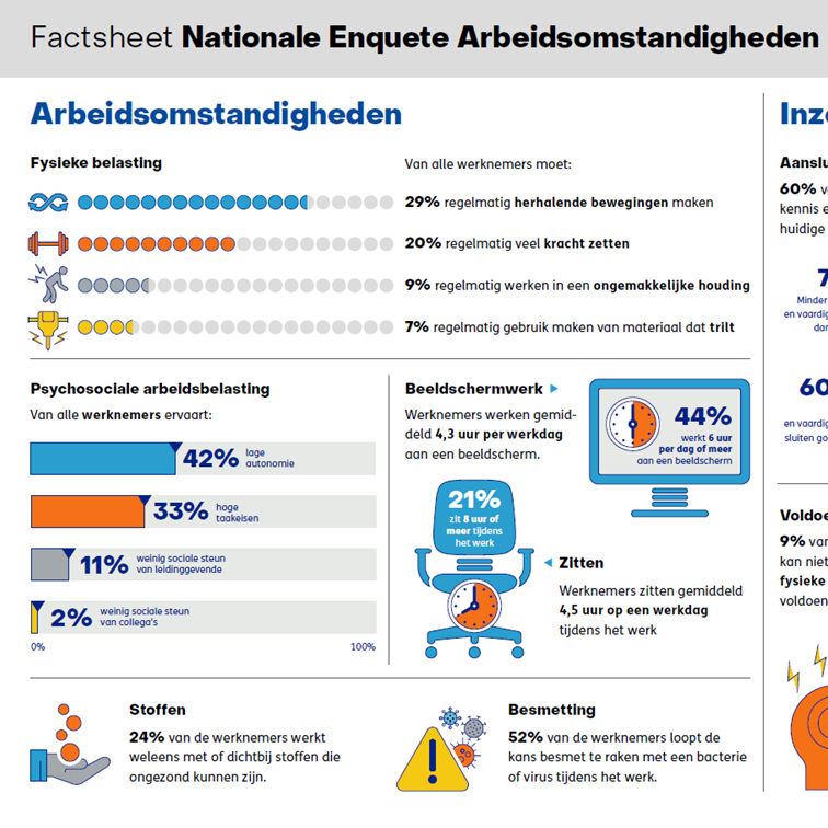 Nationale Enquête Arbeidsomstandigheden 2022 - Factsheet - Monitor arbeid