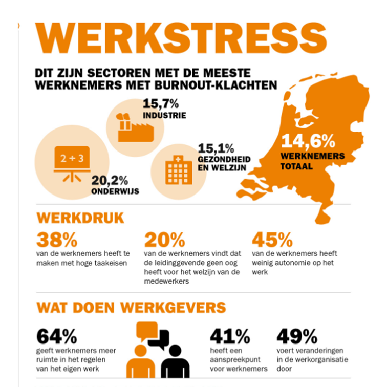 Week van de Werkstress - Infographic - Monitor arbeid