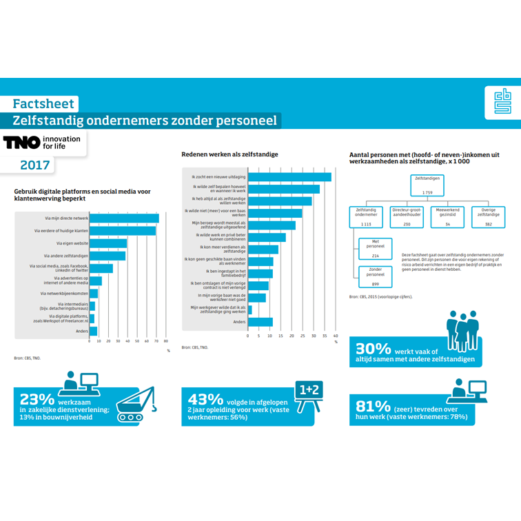 Zelfstandigen Enquête Arbeid 2017 - Factsheet - Monitor arbeid