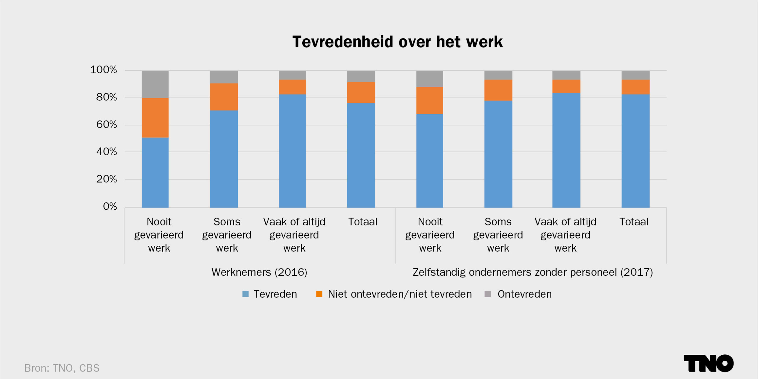 Zzp’ers vinden hun werk gevarieerder dan werknemers - Monitor arbeid