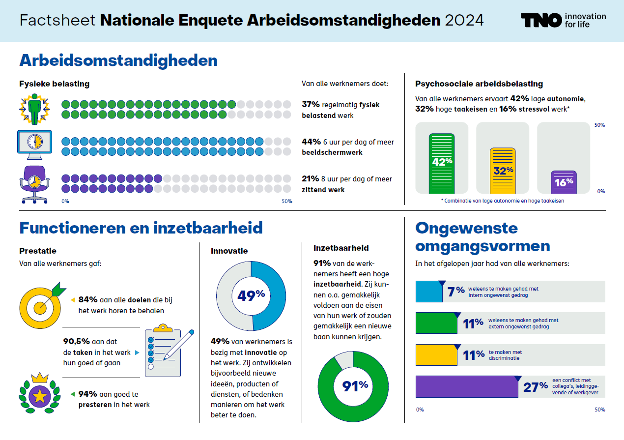 Factsheet NEA 2024 - TNO Monitor arbeid
